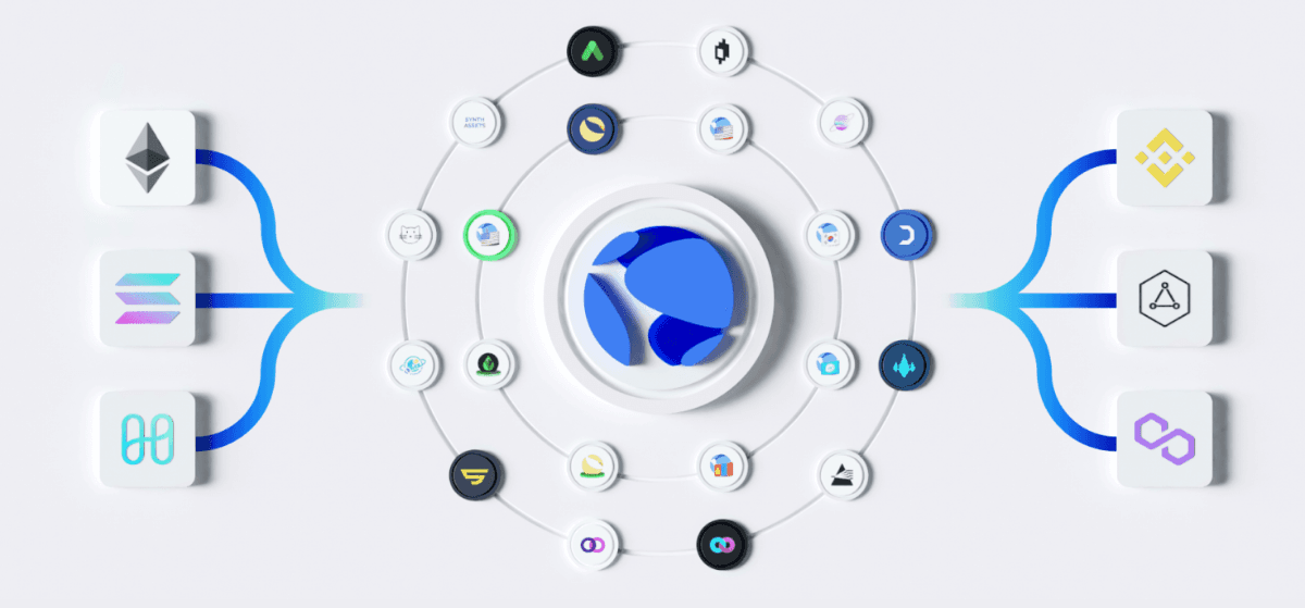 Terra Ecosystem: A Mega Expansion Beyond A DeFi Ecosystem