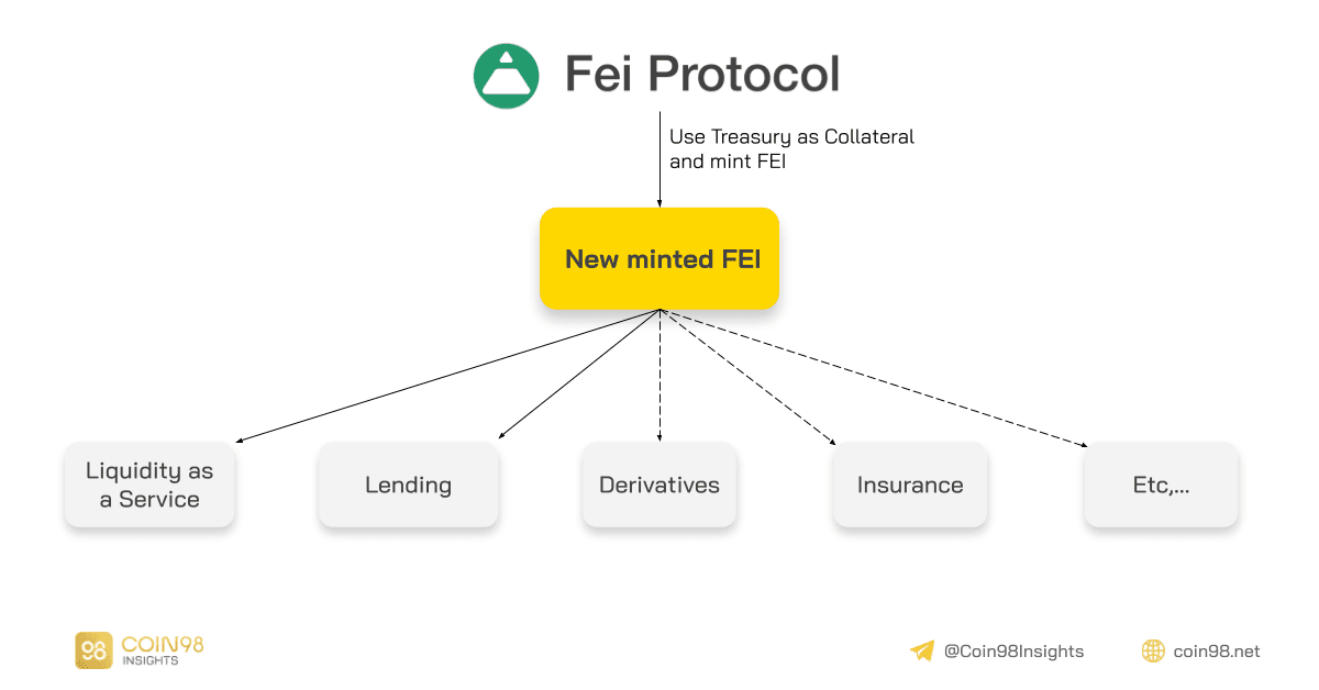 Mô hình hoạt động Fei Protocol (TRIBE)