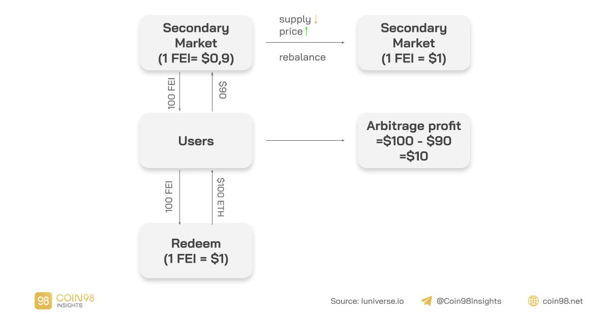 Mô hình hoạt động Fei Protocol (TRIBE)