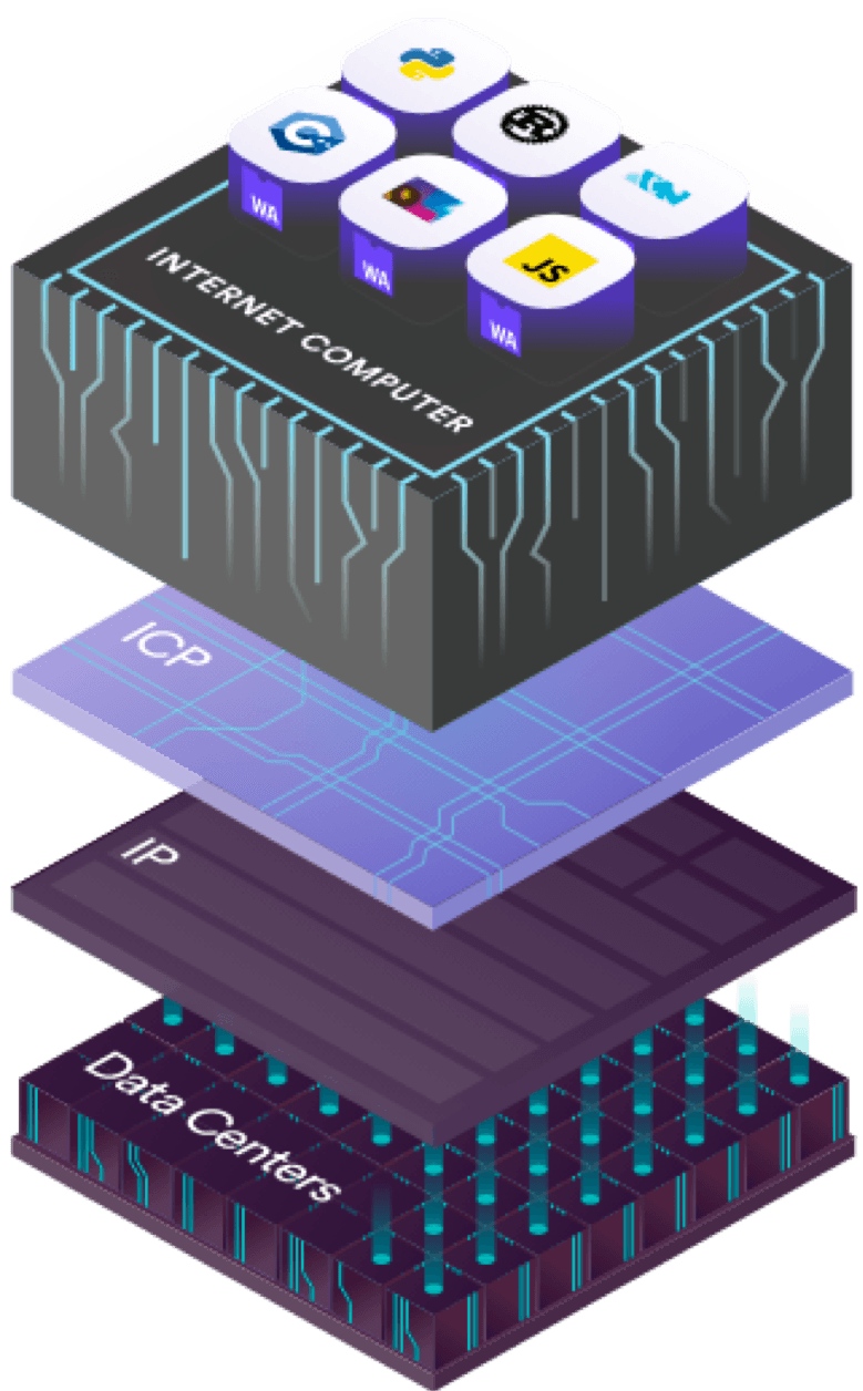 What Is Dfinity (ICP)? All About ICP Token