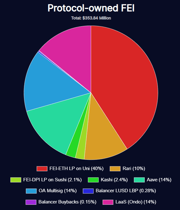 Mô hình hoạt động Fei Protocol (TRIBE)