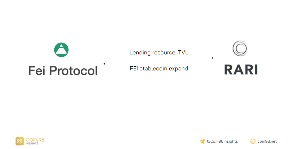 Mô hình hoạt động Fei Protocol (TRIBE)