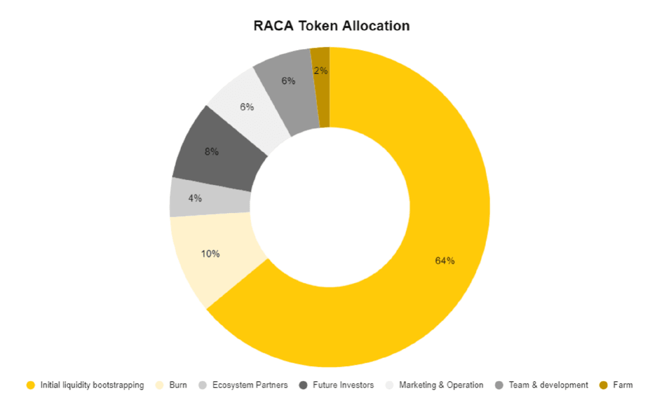 What is Radio Caca? All you need to know about RACA Token