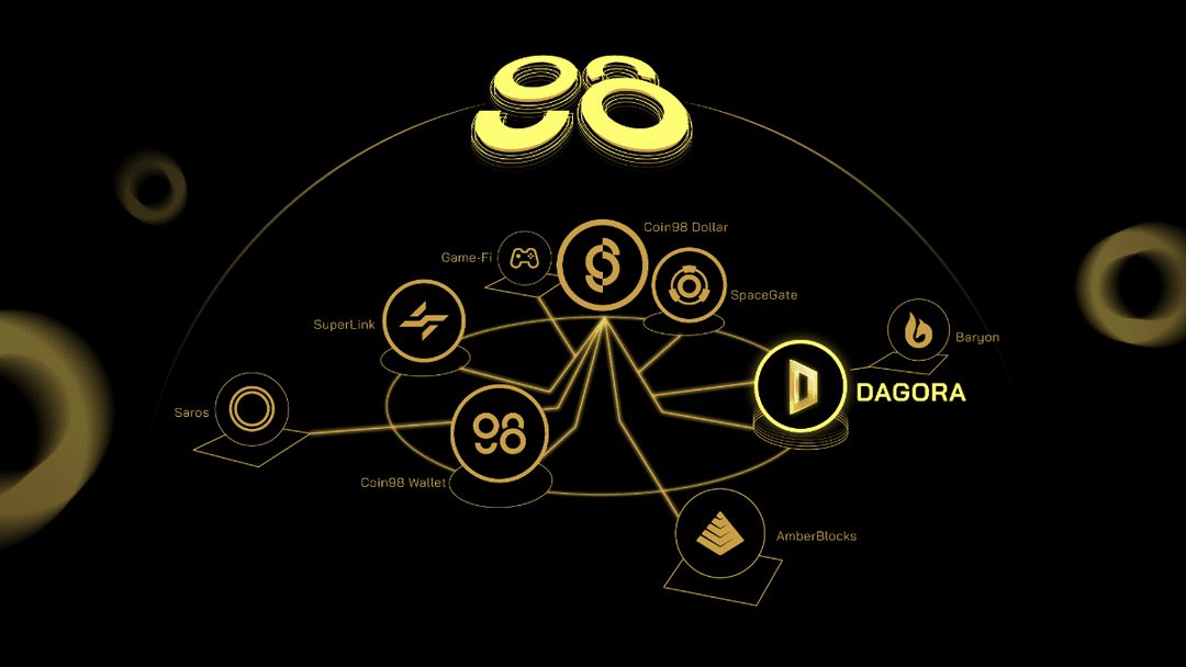 The Coin98 ecosystem - Constantly evolving and expanding!