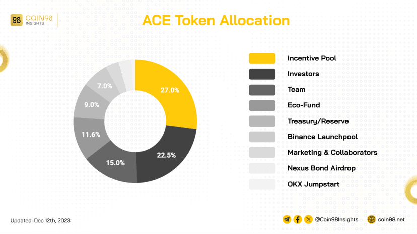 Fusionist là gì? Toàn tập thông tin về ACE Token
