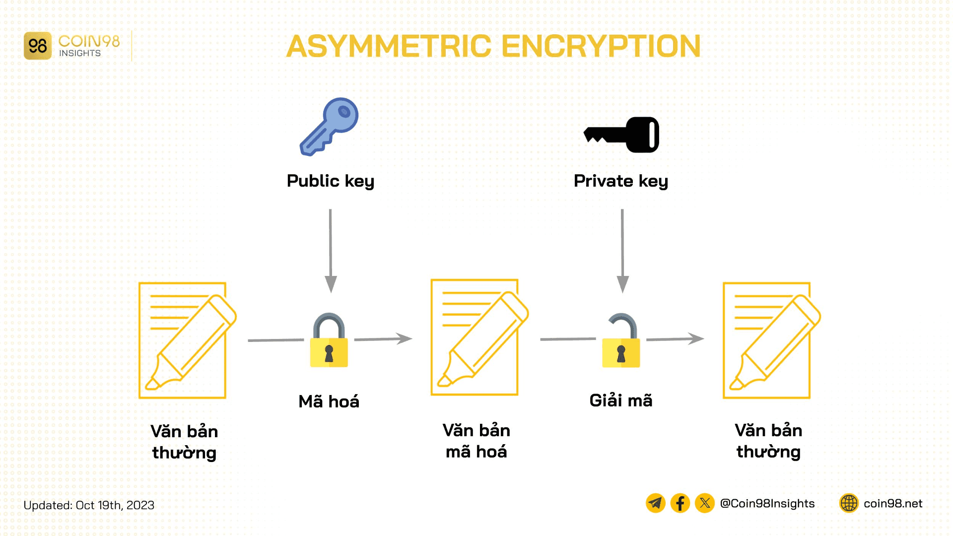 Cryptography là gì? Vai trò của Mật Mã Học trong Blockchain