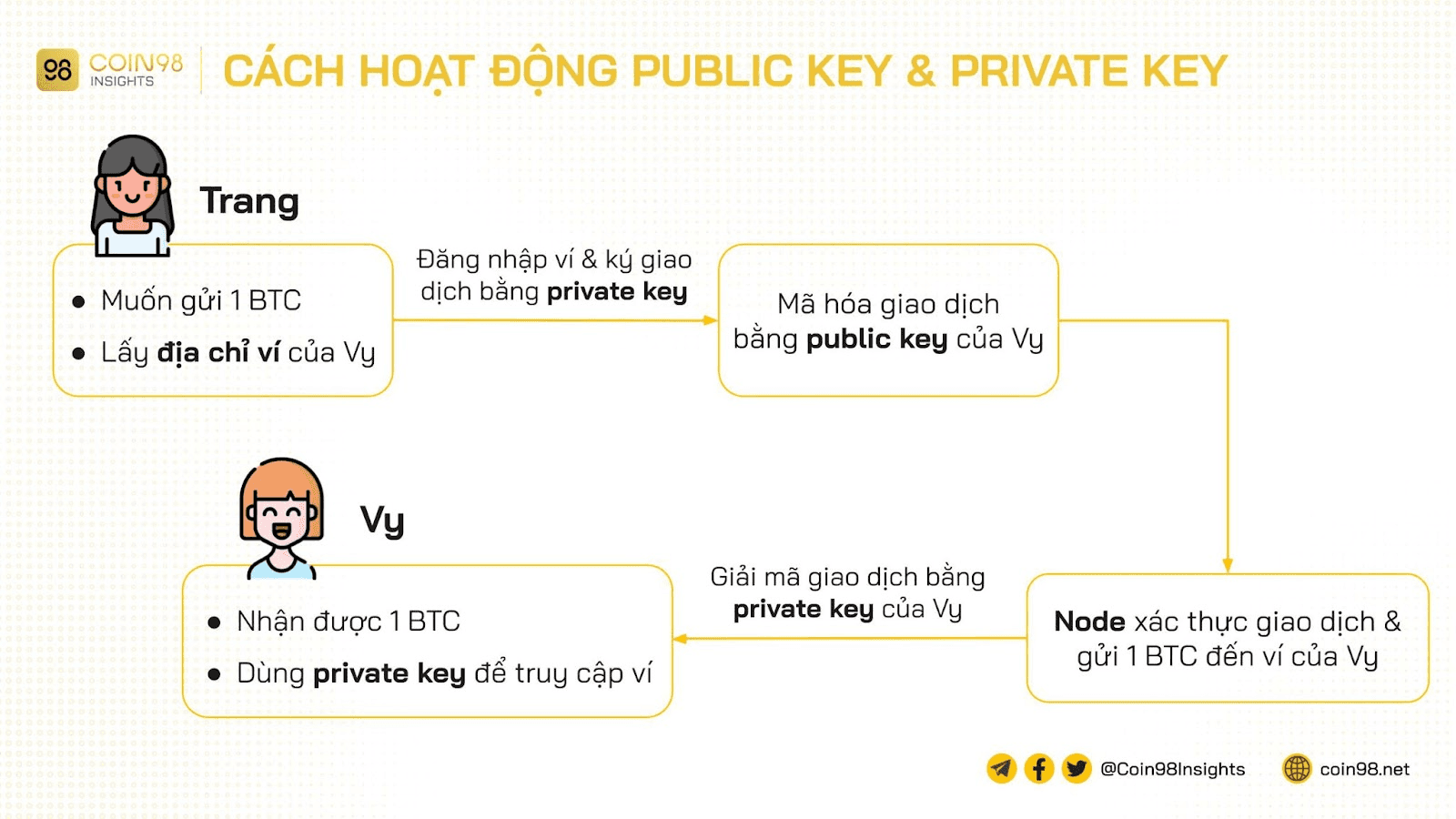 Public Key Là Gì? Khác Biệt Giữa Public Key Và Private Key