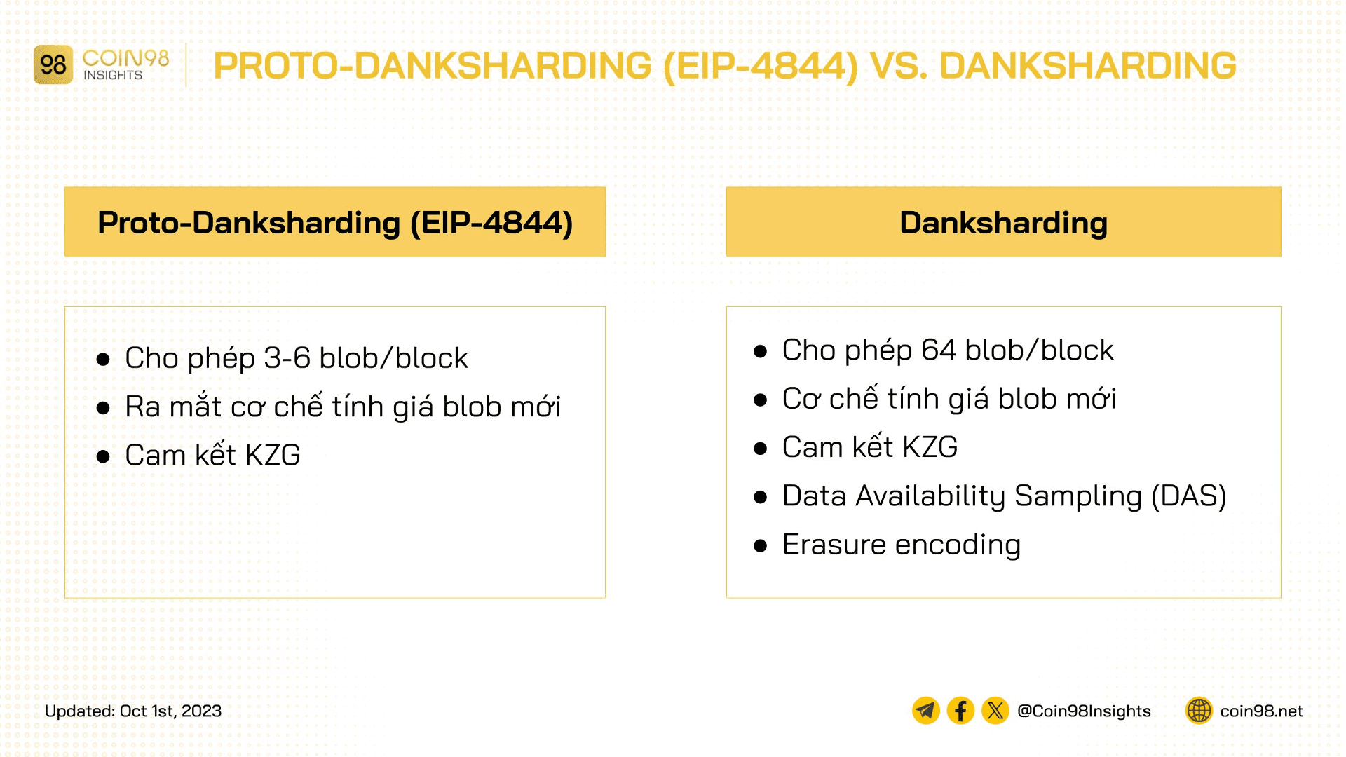 EIP-4844 Là Gì? Tiền Đề Cho Nâng Cấp Danksharding Của Ethereum