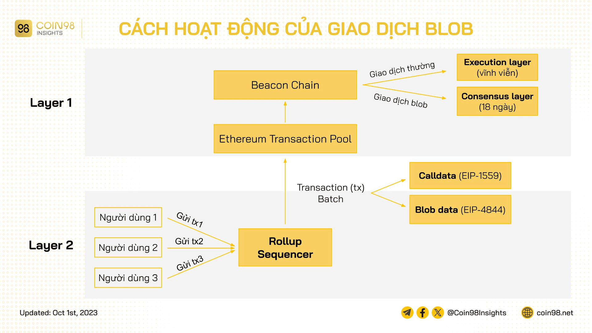 EIP-4844 Là Gì? Tiền Đề Cho Nâng Cấp Danksharding Của Ethereum