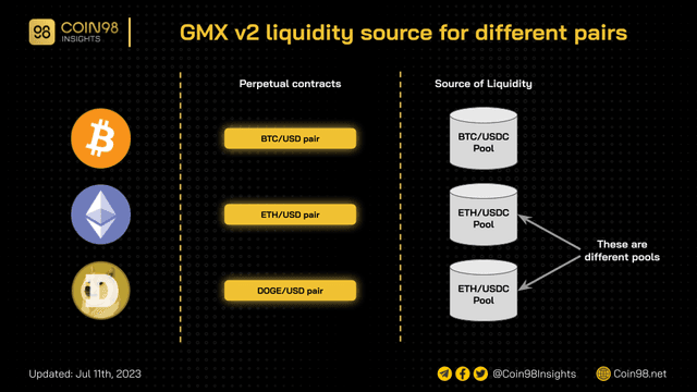 Phân tích mô hình hoạt động GMX v2