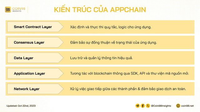 Appchain Là Gì? Lợi Ích & Đánh Đổi Của Appchain
