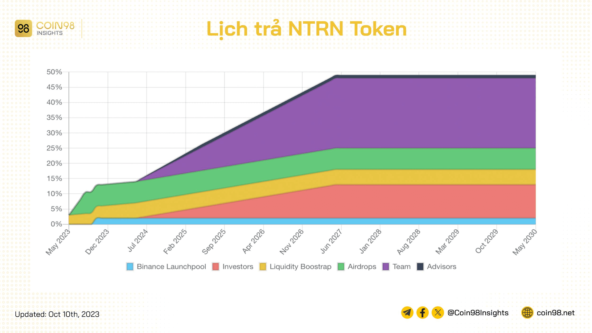 Neutron là gì? Toàn tập thông tin về NTRN Token