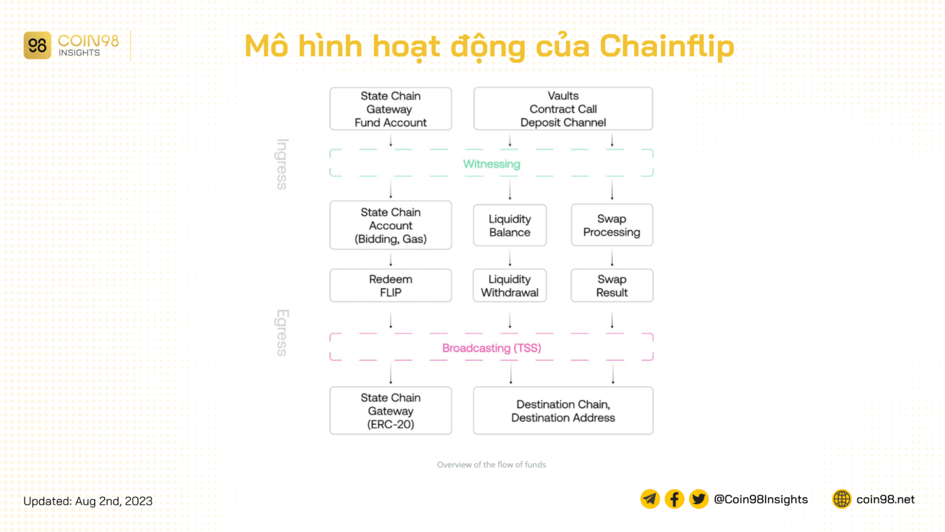 Chainflip là gì? Toàn tập về dự án Chainflip & FLIP Token