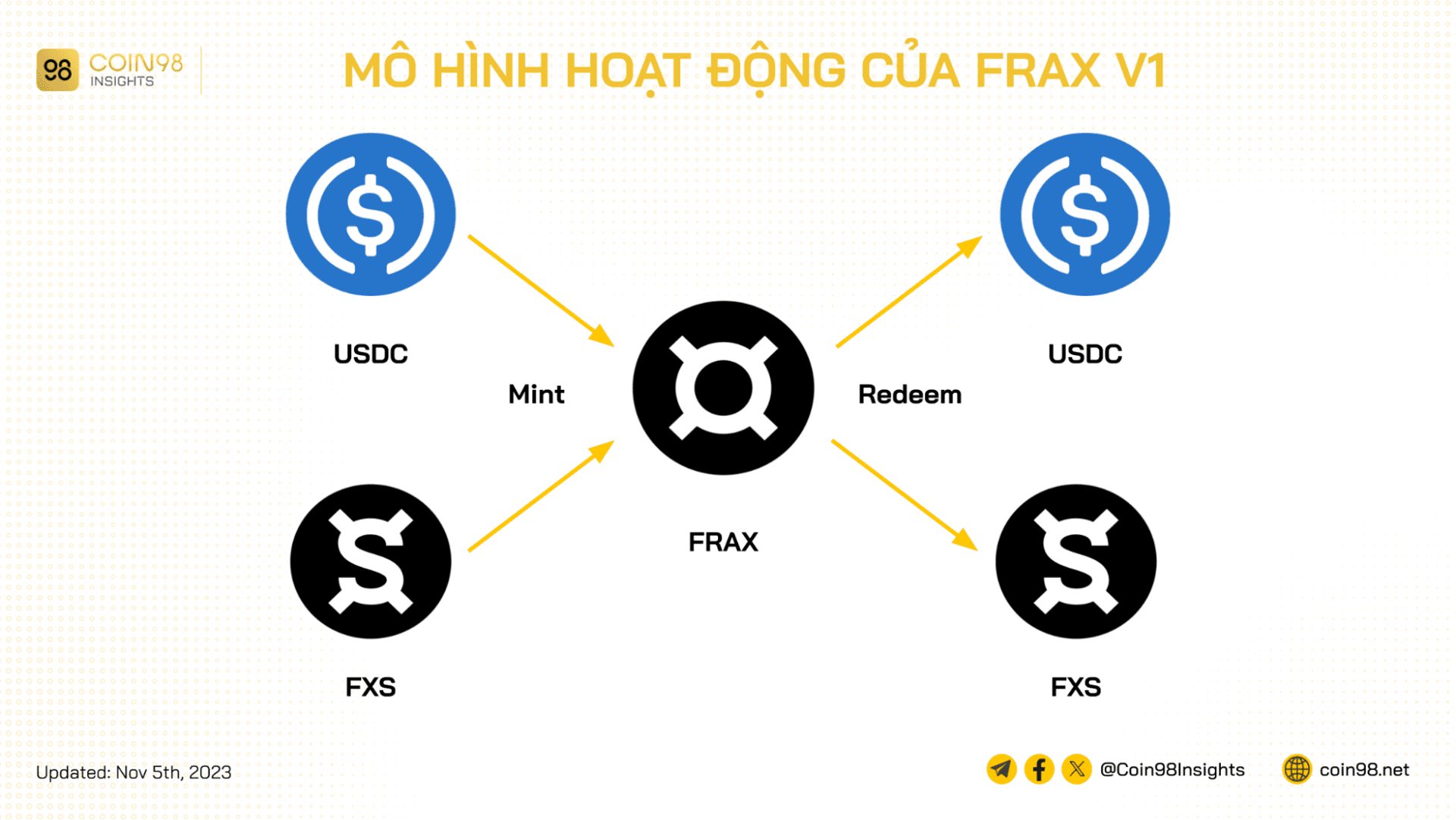 Tổng quan về hệ sinh thái Frax Finance