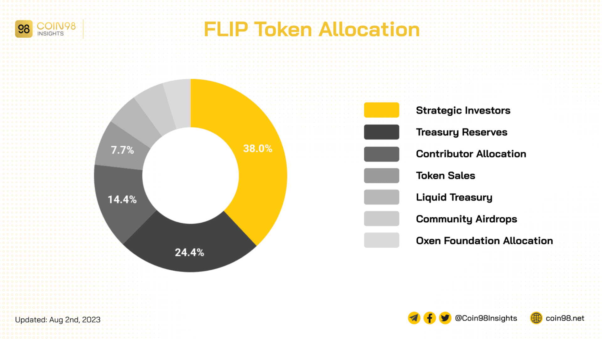 Chainflip là gì? Toàn tập về dự án Chainflip & FLIP Token