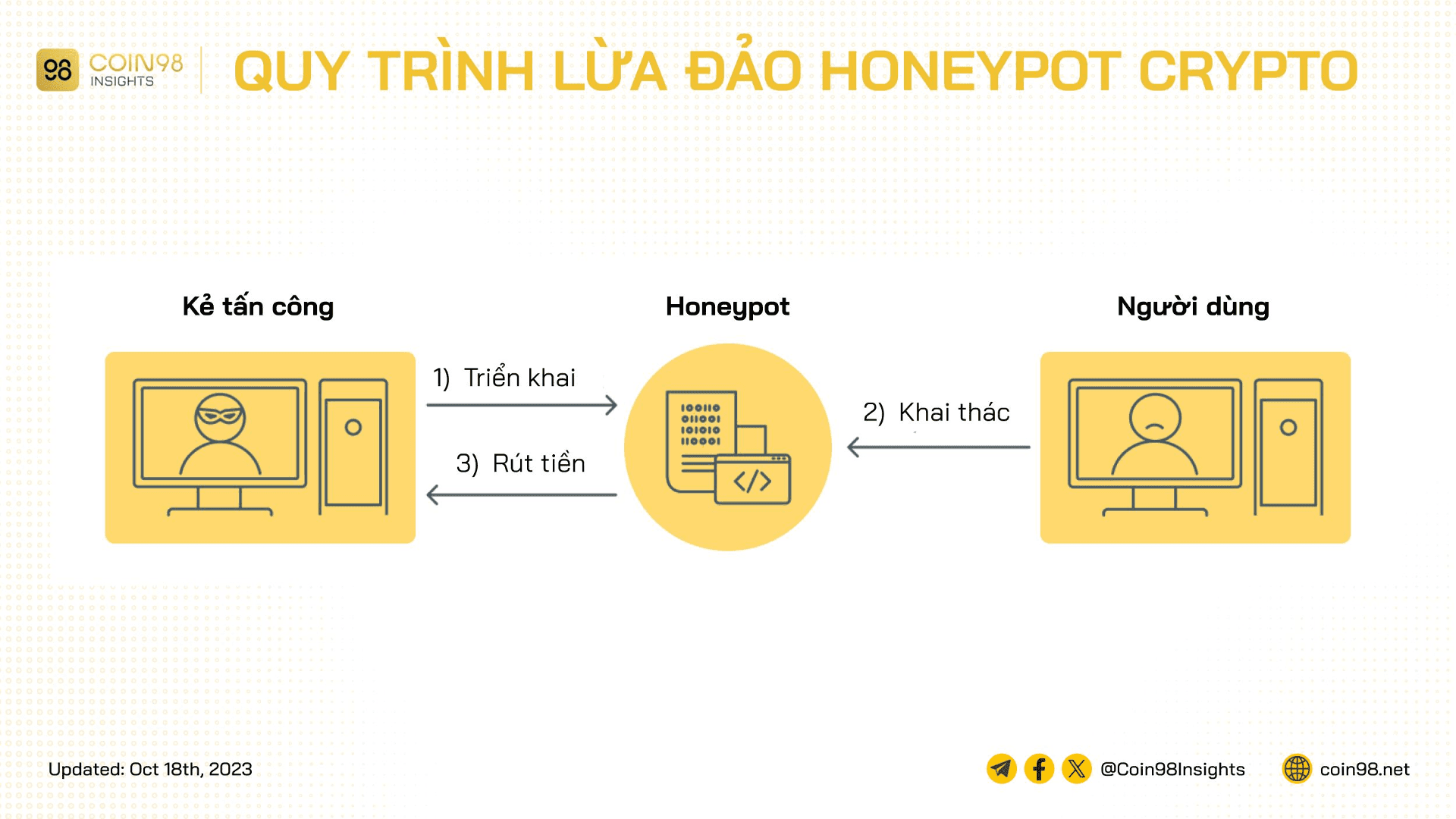Honeypot Là Gì? Hình Thức Lừa Đảo Crypto "Bẫy Trong Bẫy"
