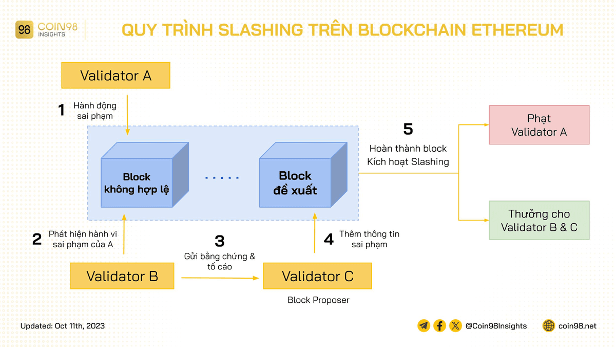 Slashing Là Gì? Cách Hoạt Động Của Slashing Trong Blockchain