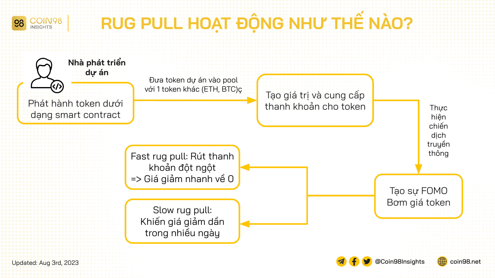 Rug Pull là gì? Dấu hiệu nhận biết Rug Pull
