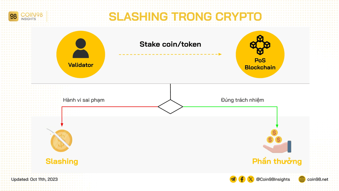Slashing Là Gì? Cách Hoạt Động Của Slashing Trong Blockchain