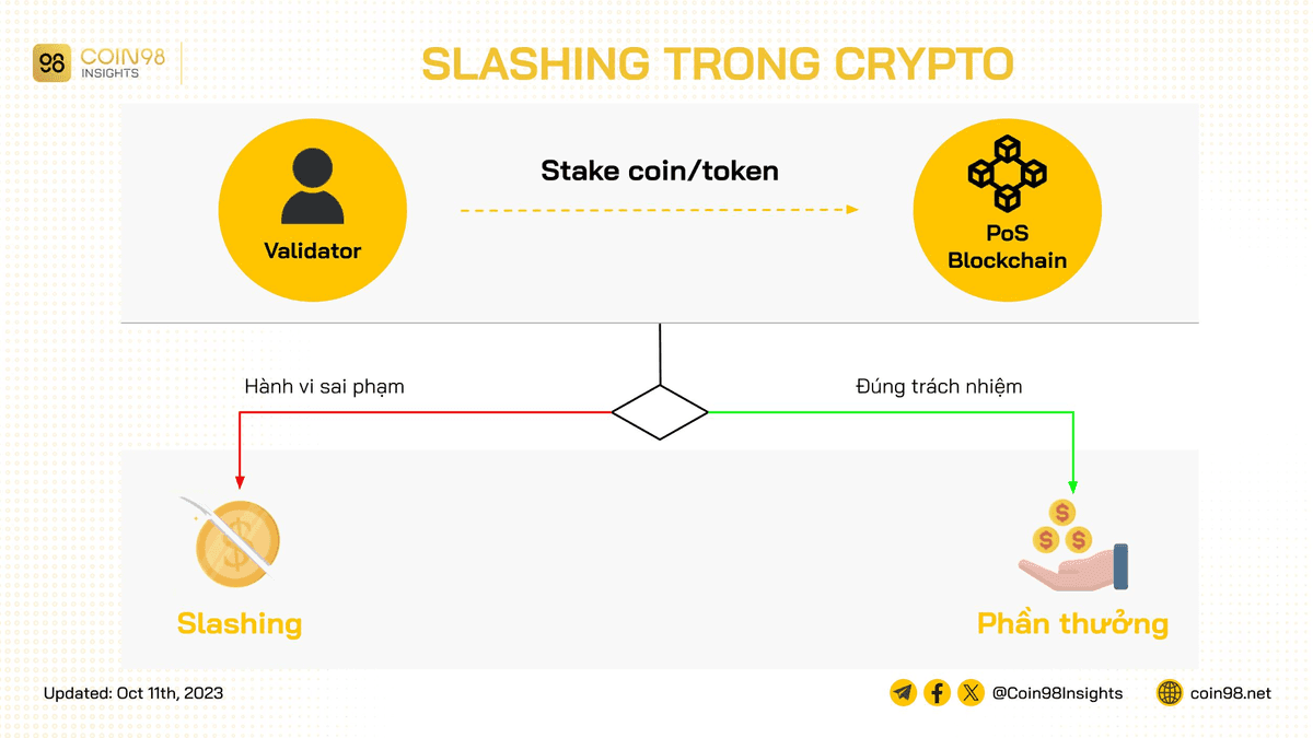 Slashing Là Gì? Cách Hoạt Động Của Slashing Trong Blockchain