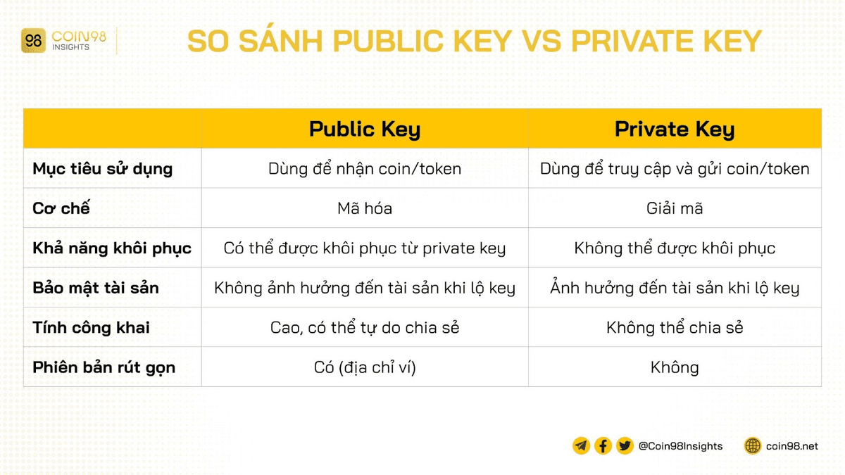 Public Key Là Gì? Khác Biệt Giữa Public Key Và Private Key