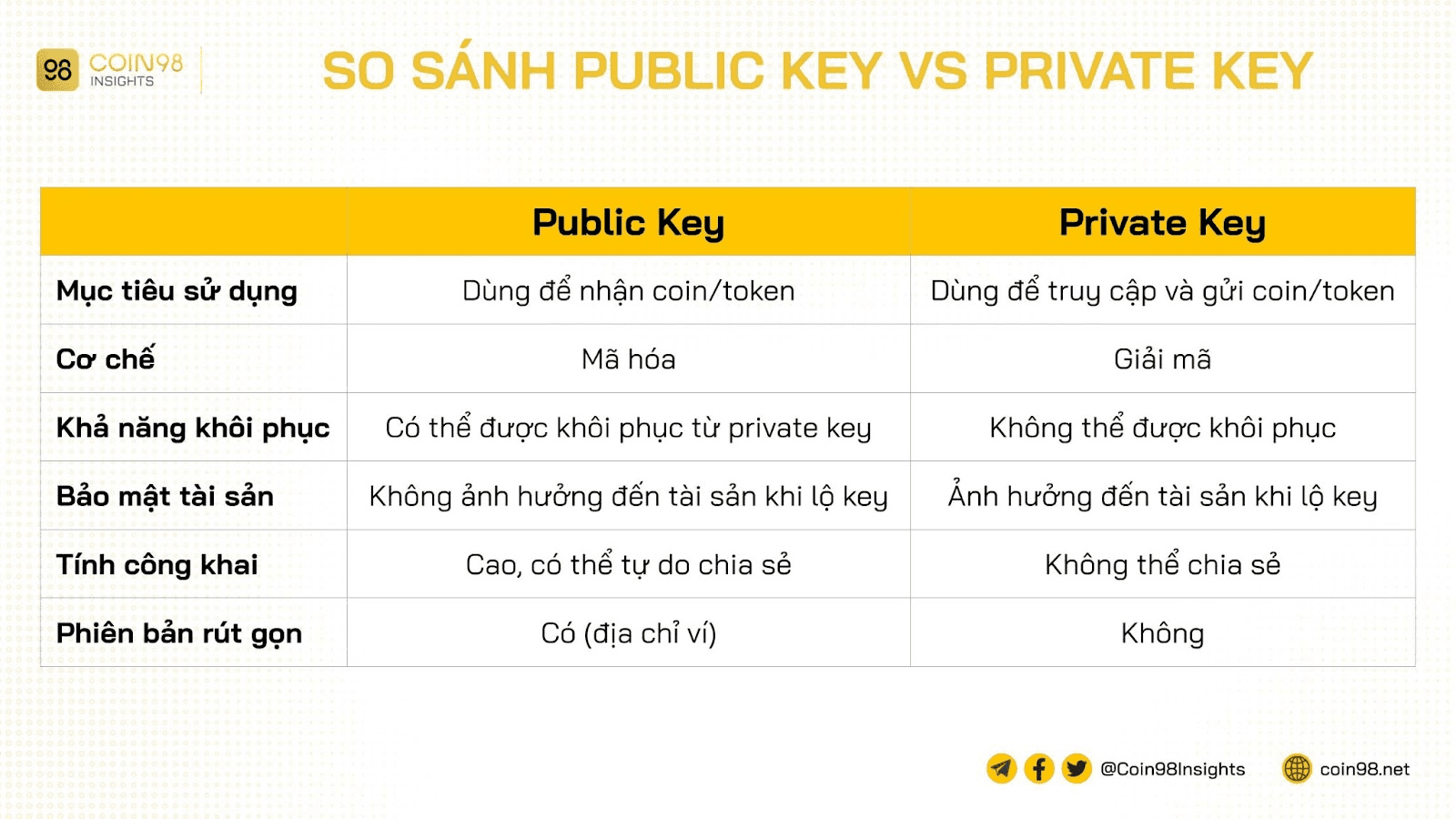 Public Key Là Gì? Khác Biệt Giữa Public Key Và Private Key