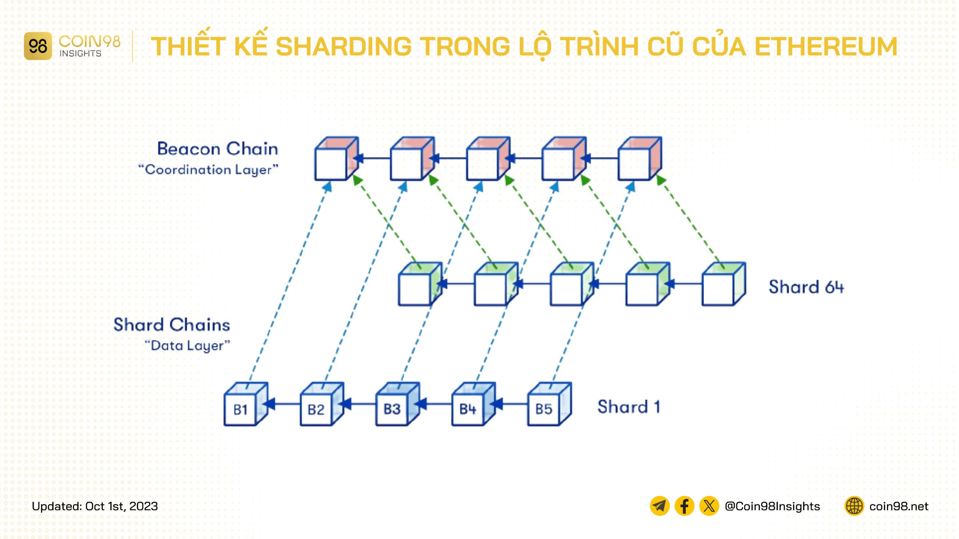 EIP-4844 Là Gì? Tiền Đề Cho Nâng Cấp Danksharding Của Ethereum