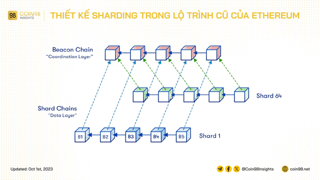 EIP-4844 Là Gì? Tiền Đề Cho Nâng Cấp Danksharding Của Ethereum