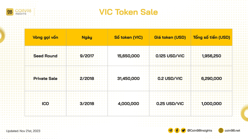 Viction (VIC) là gì? Blockchain Layer 1 hiện thực hóa Zero Gas