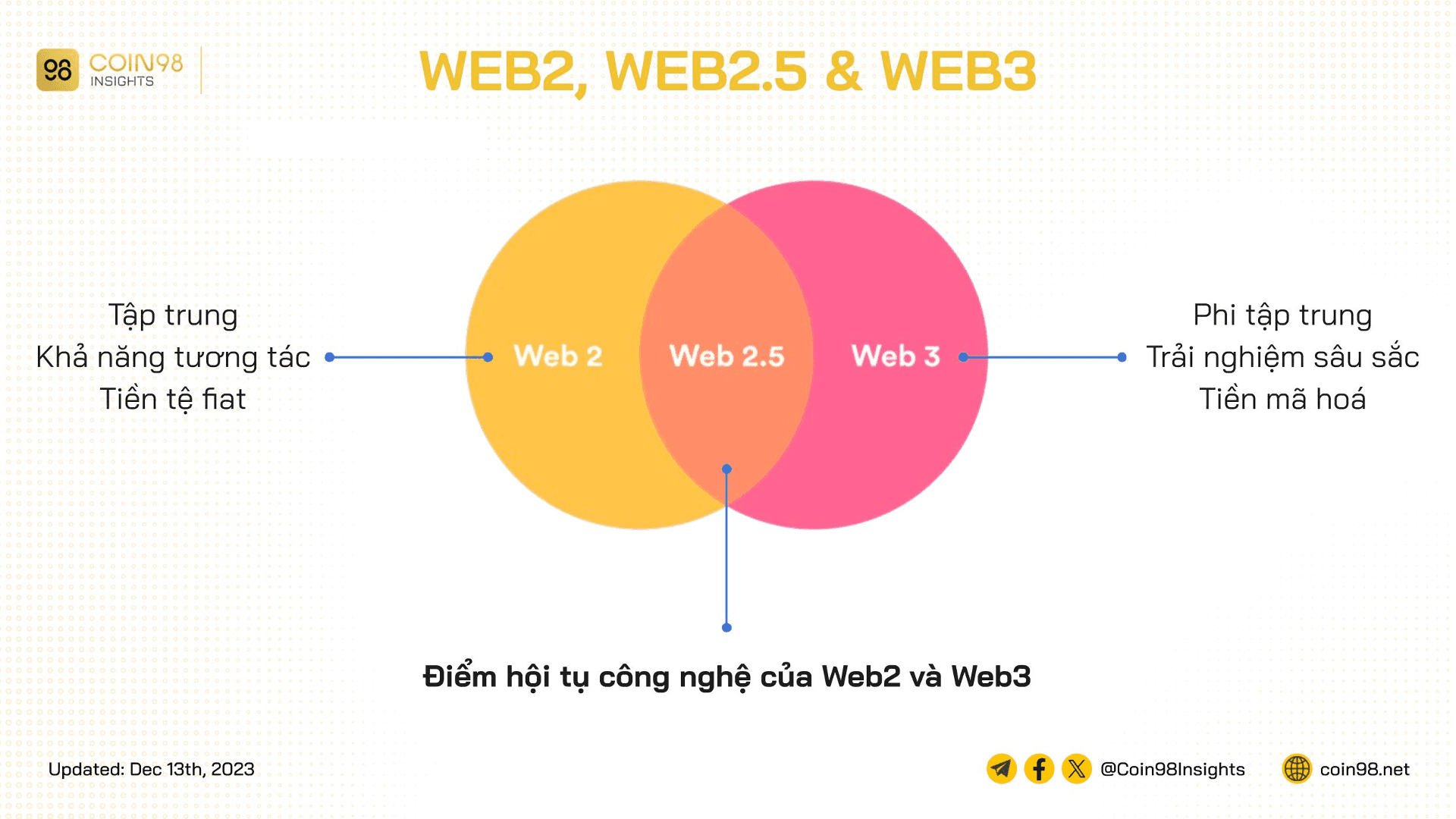 Web2.5 Là Gì? Điểm Hội Tụ Công Nghệ Của Web2 Và Web3