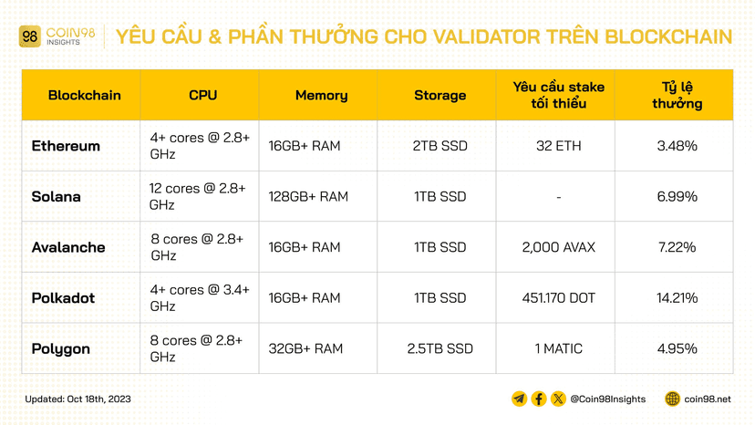 Validator Là Gì? Tầm Quan Trọng Của Validator Trong Blockchain