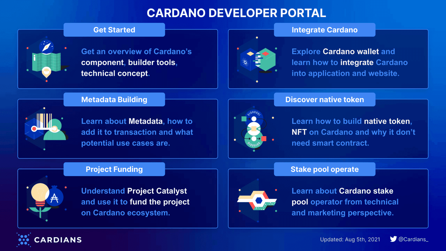 Hệ sinh thái Cardano: Bước tới không gian DeFi bằng smart contract